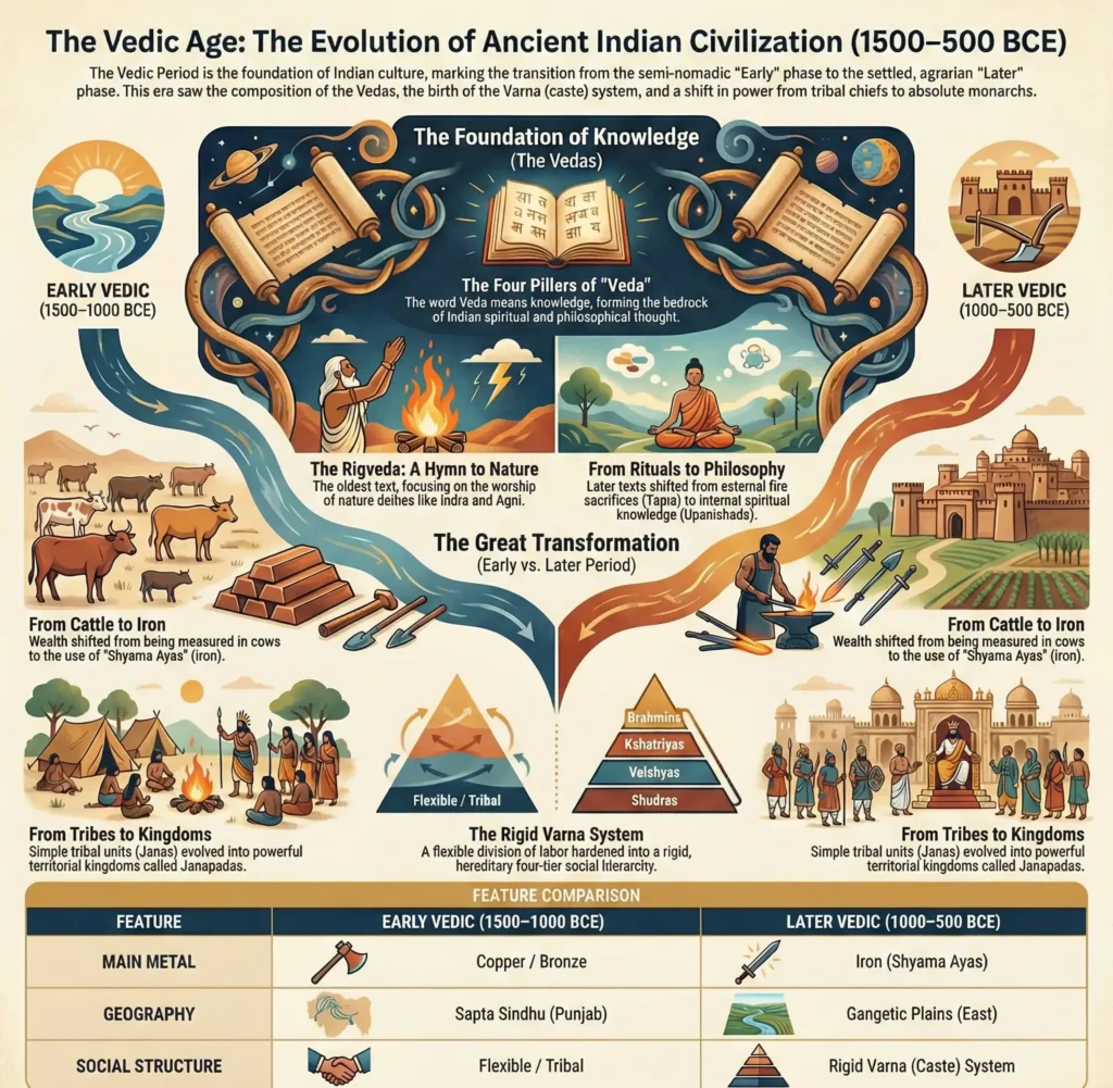 Vedic Period 1500-500 BCE: Foundation of India Civilization